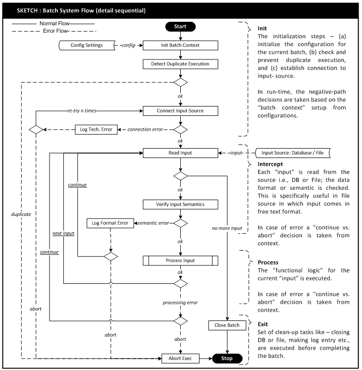 Batch System - Design Essentials - Tech-WhitePrints